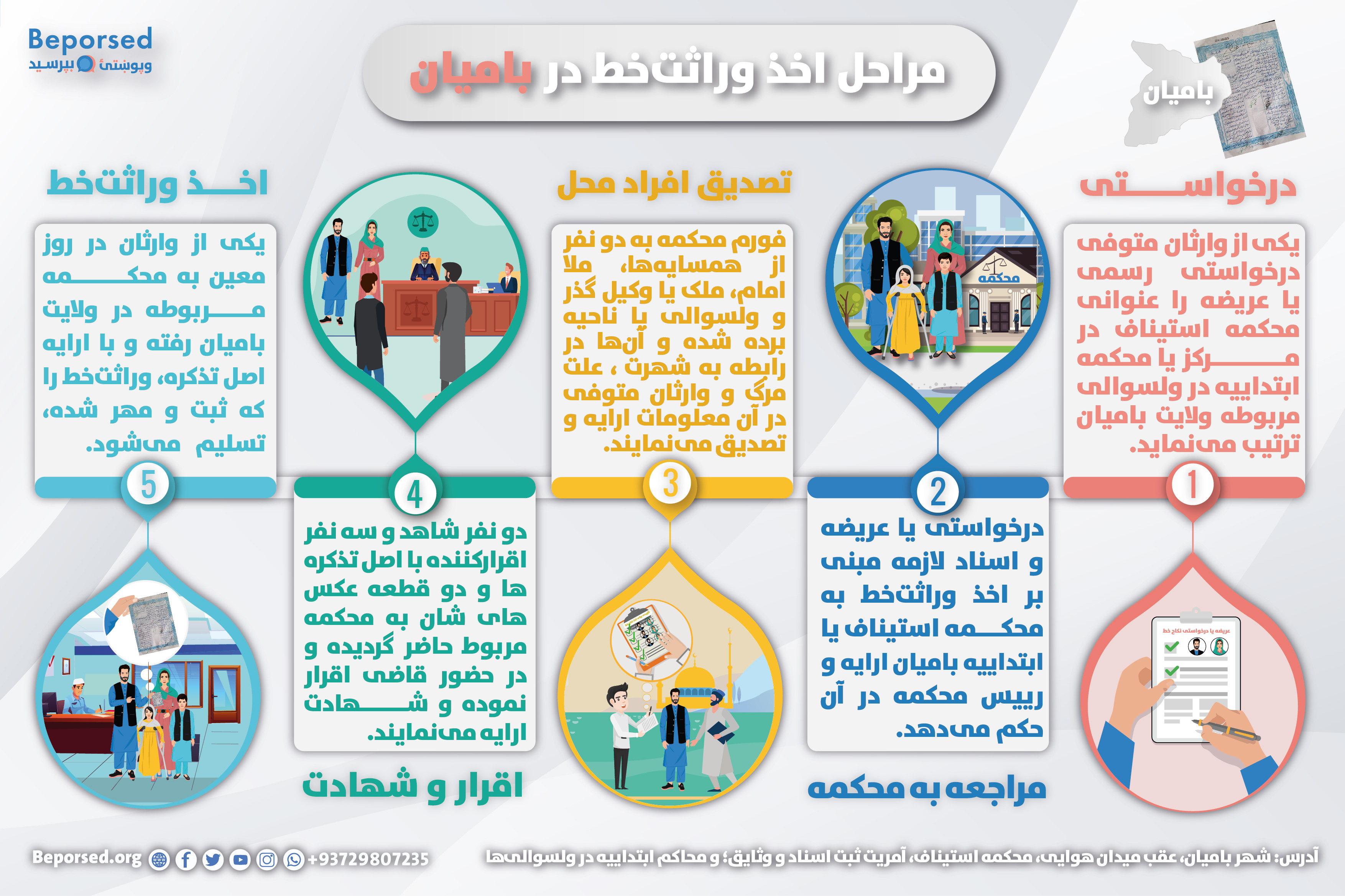 Steps To Obtain an Inheritance Letter in Bamiyan Province - Beporsed